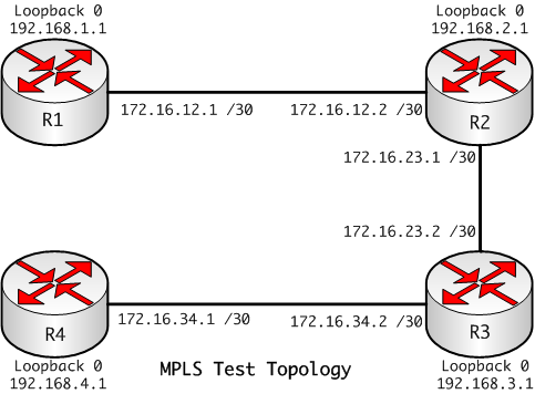 MPLS Solutions: Understanding The MPLS Header